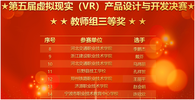 2022“一带一路”暨金砖国家技能发展与技术创新大赛——第五届虚拟现实（VR）产品设计与开发决赛，我校机电工程学院荣获三等奖